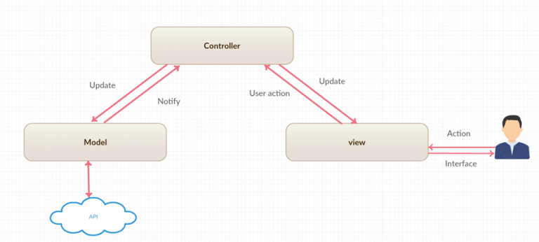 Angular VS React - Tech Blog INGENIANCE