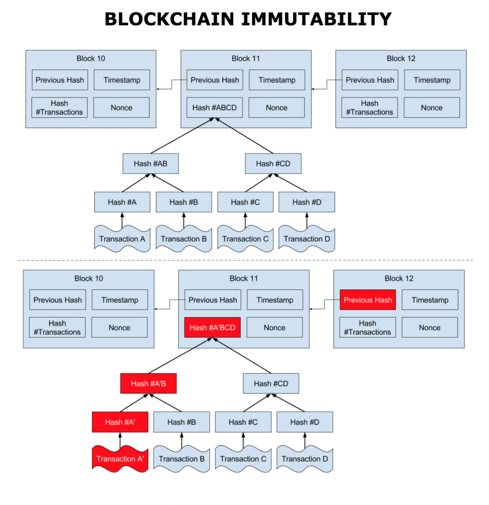 Le mécanisme de consensus dans la BlockChain - Tech Blog INGENIANCE