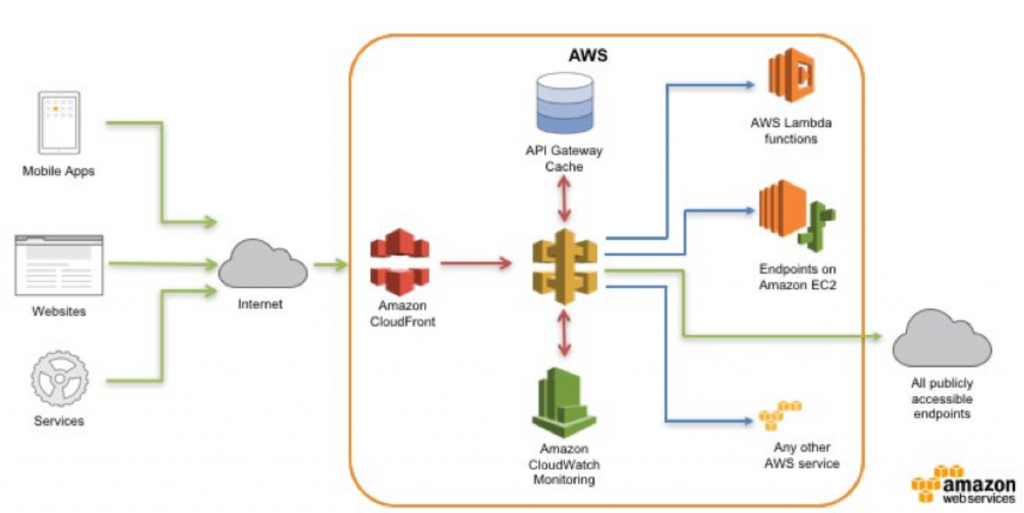 AWS API Gateway - Tech Blog INGENIANCE